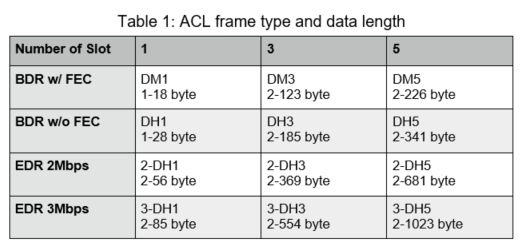 Basics of Asynchronous Connection-Less (ACL) Bluetooth Communication Protocol